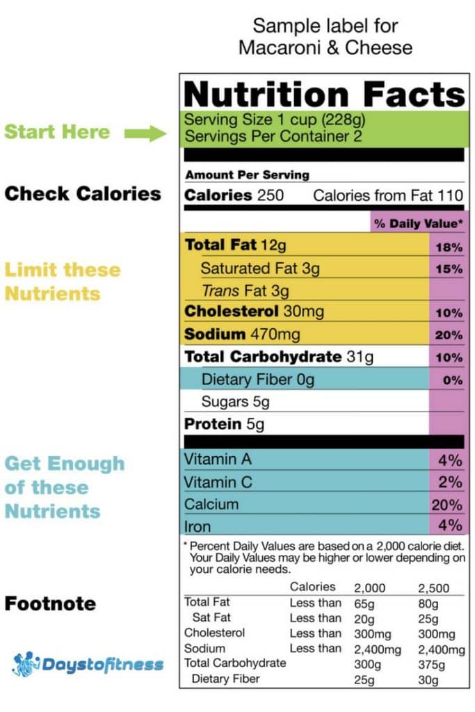 Nutrition Labels – How to Avoid Unhealthy Foods pin | Days To Fitness